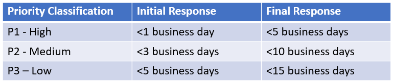 Service Level Agreement (SLA) and Response Times – PlanEngage